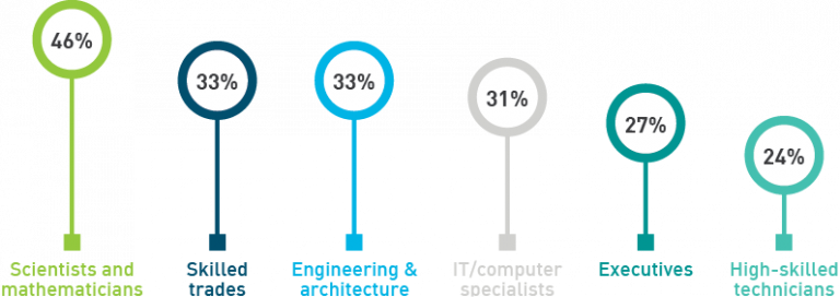 Hard to Fill Jobs and Highly Skilled Workers | PeopleScout