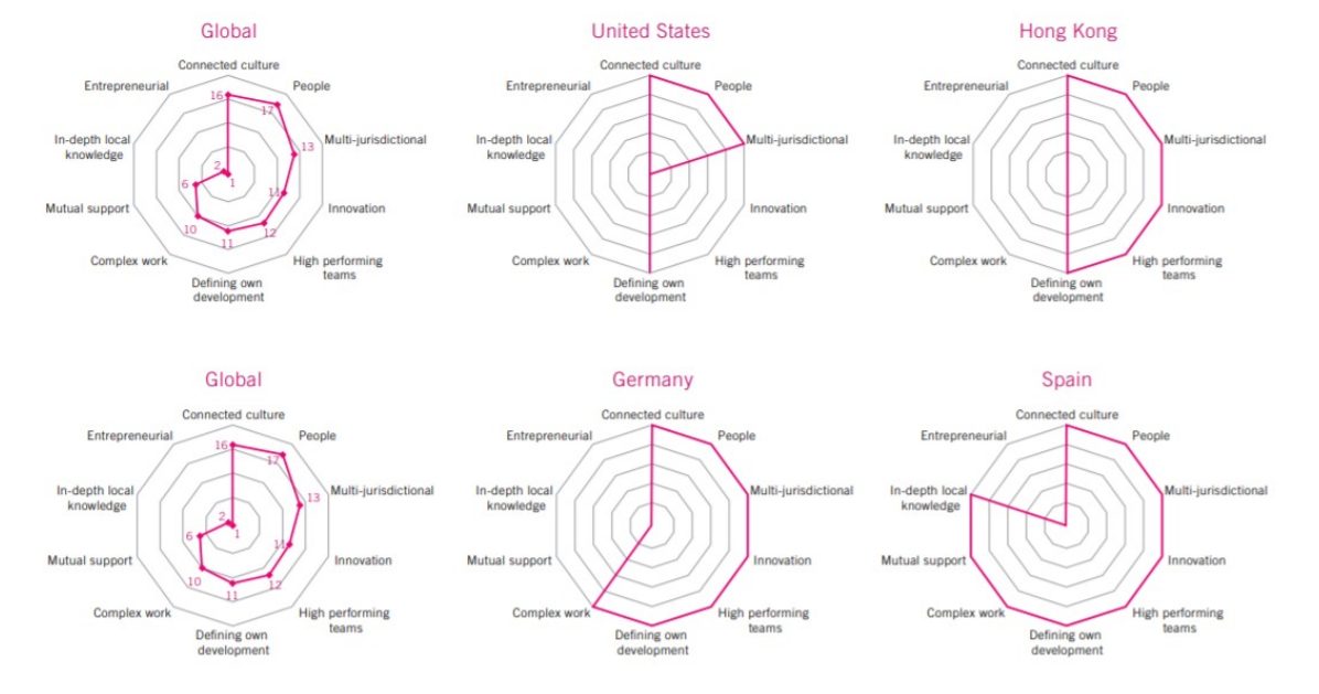 Global Employer Brand to Attract Lawyers | PeopleScout