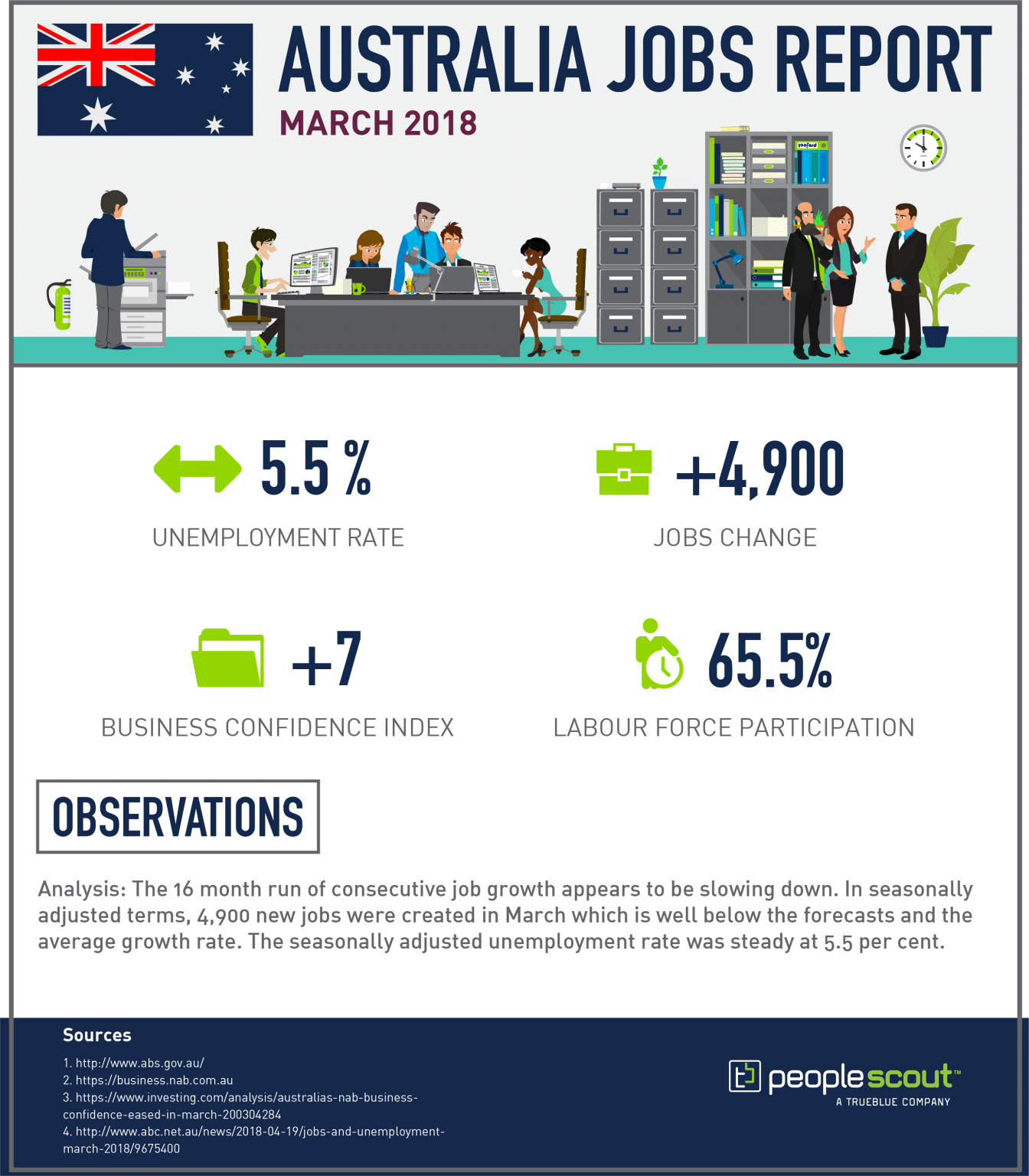 Australia Jobs Report Analysis – March 2018 - PeopleScout