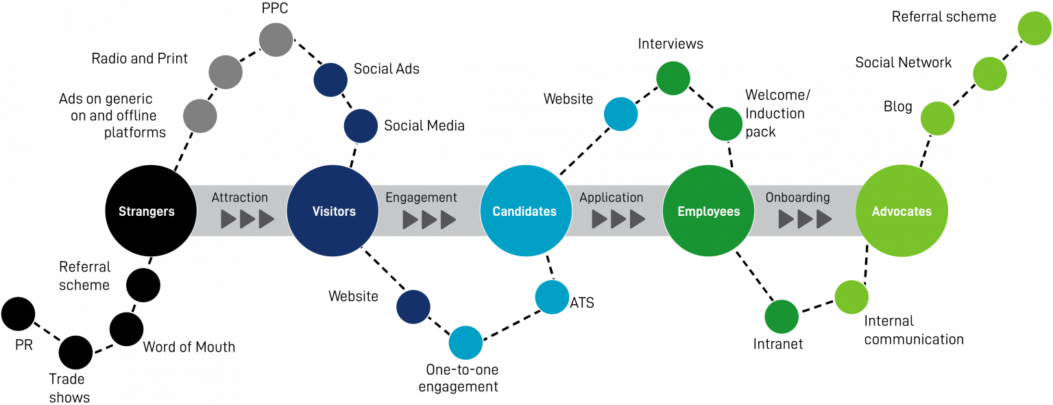 Talent Attraction and Retention | Talent Attraction Strategy